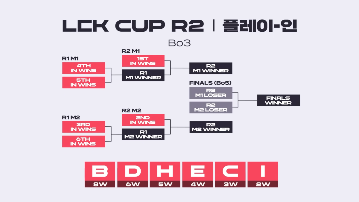 LMHT: Danh sách tuyển thủ và thể thức thi đấu LCK 2025